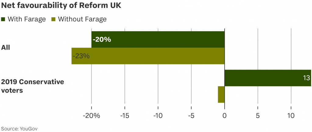Nigel Farage Reforms the election