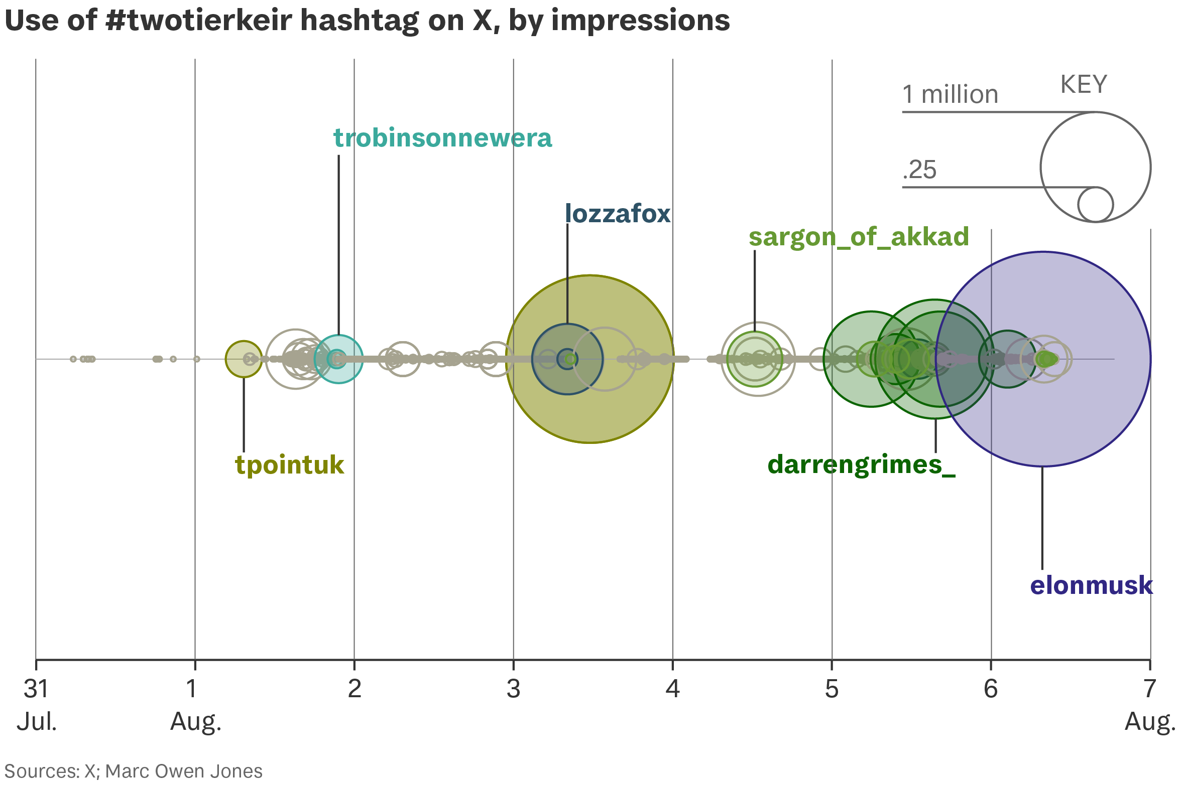 How hashtag #TwoTierKeir took over Musk’s X