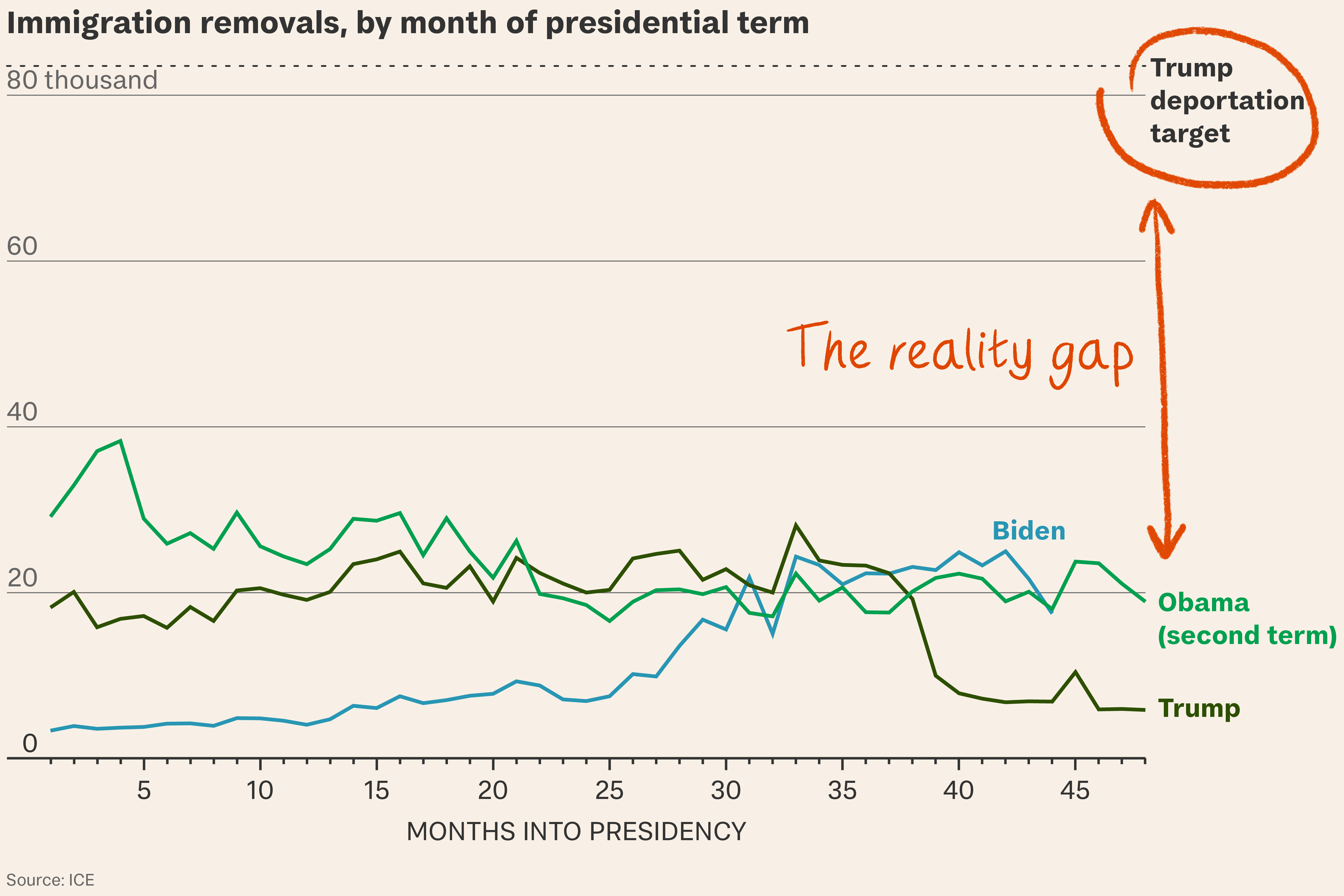 Trump's mass deportation plan: what he's done so far and what's at stake