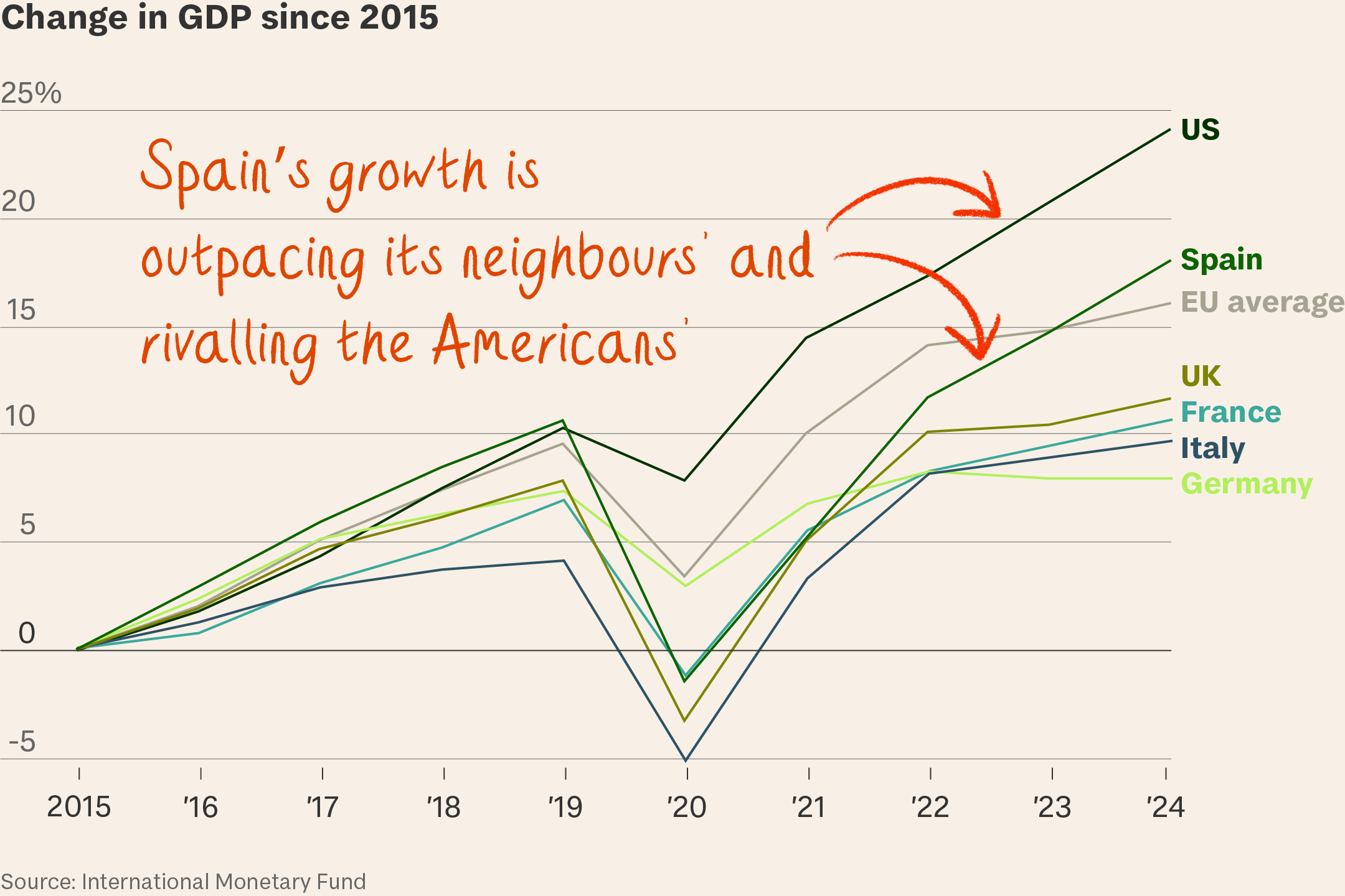 Spain Economy To Hell And Back: Spain's Grotesque Recession And Its